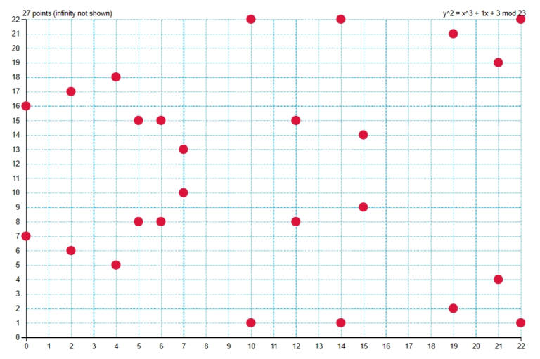 Part 2 Elliptic Curves Over Finite Fields Dev Note 4471